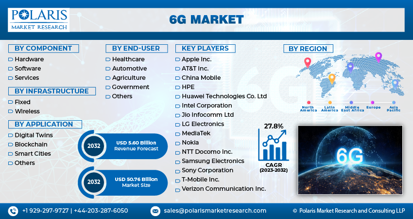 Global 6G Market Share Size, Share Research Report, [2024-2032]